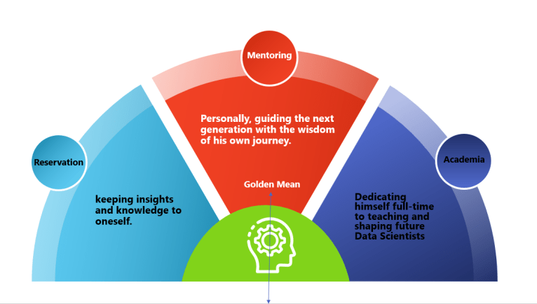 The Journey towards finding your Golden Mean ...